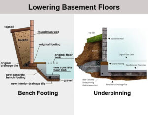 Add Height to Your Basement: Underpinning vs. Benching | Reno Duck